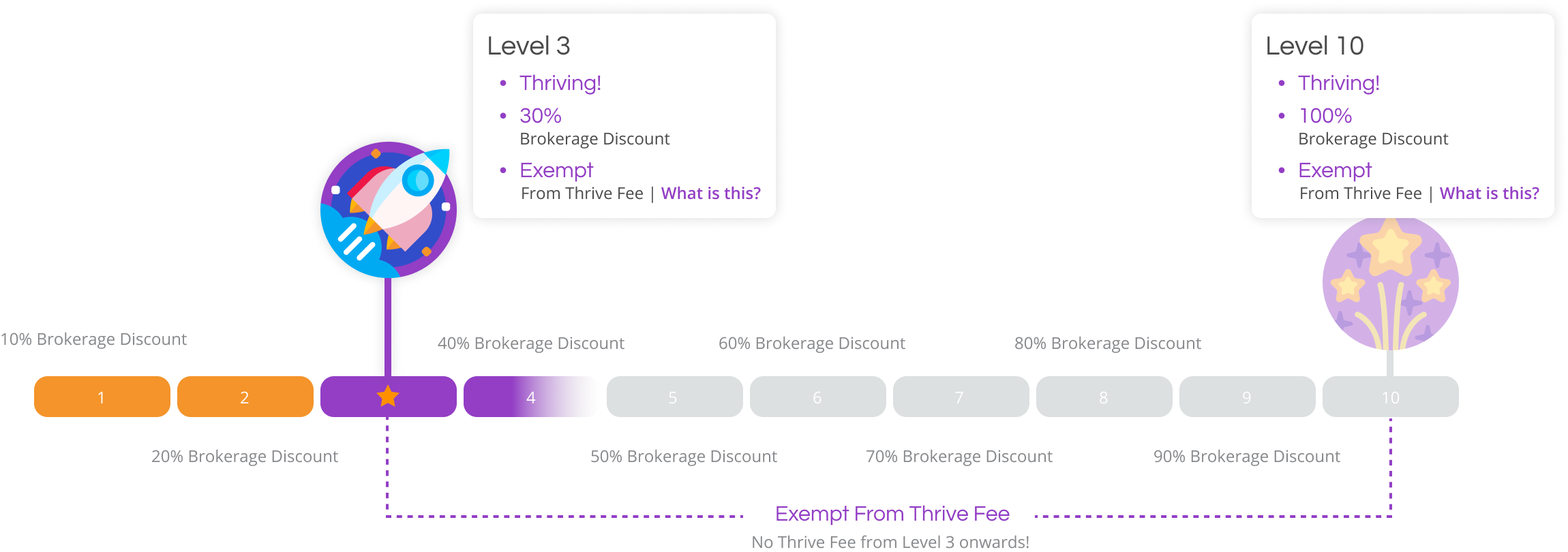 EasyEquities - Thrive